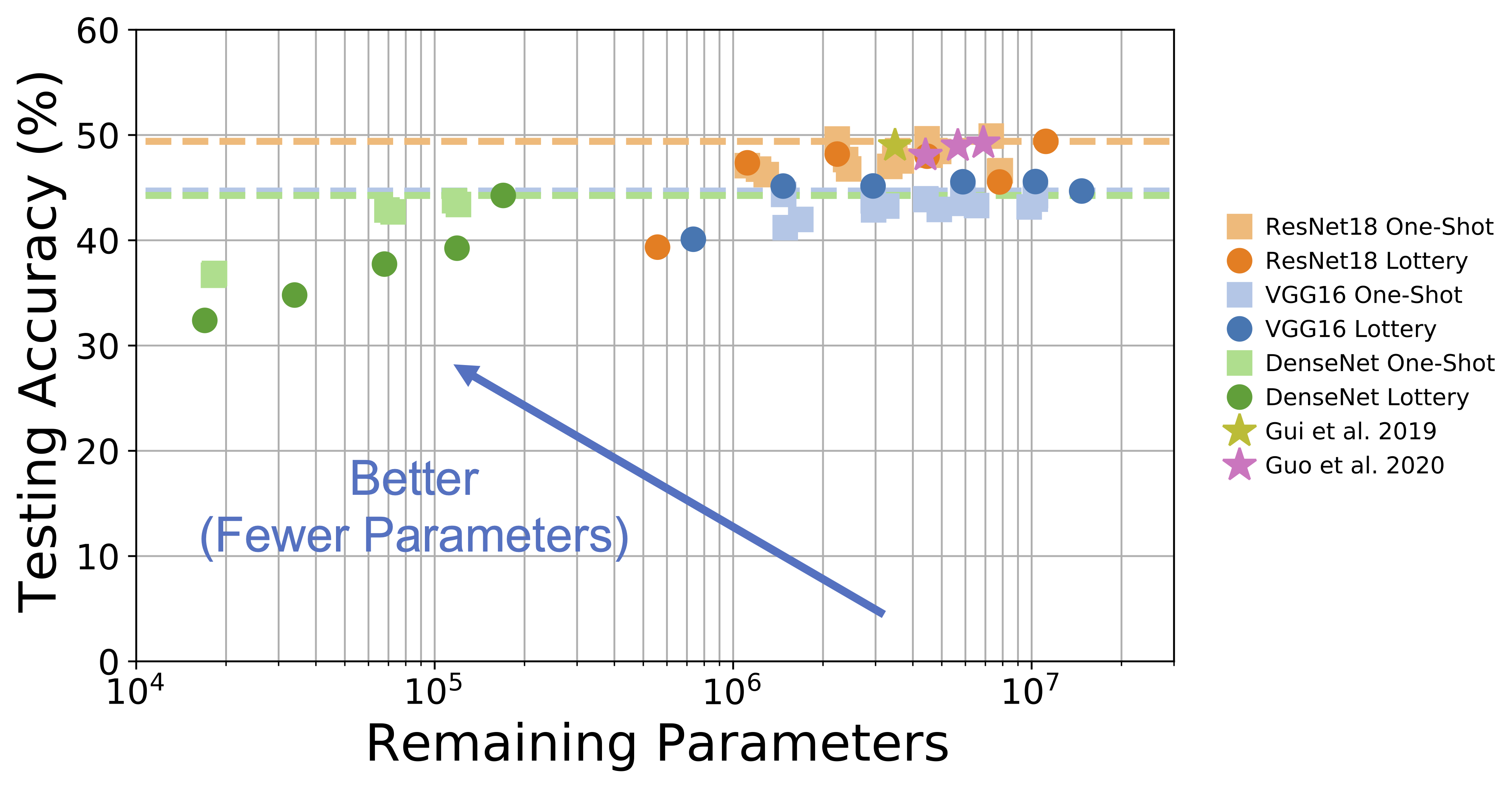 Achieving Adversarial Robustness Via Sparsity Ningyi Liao