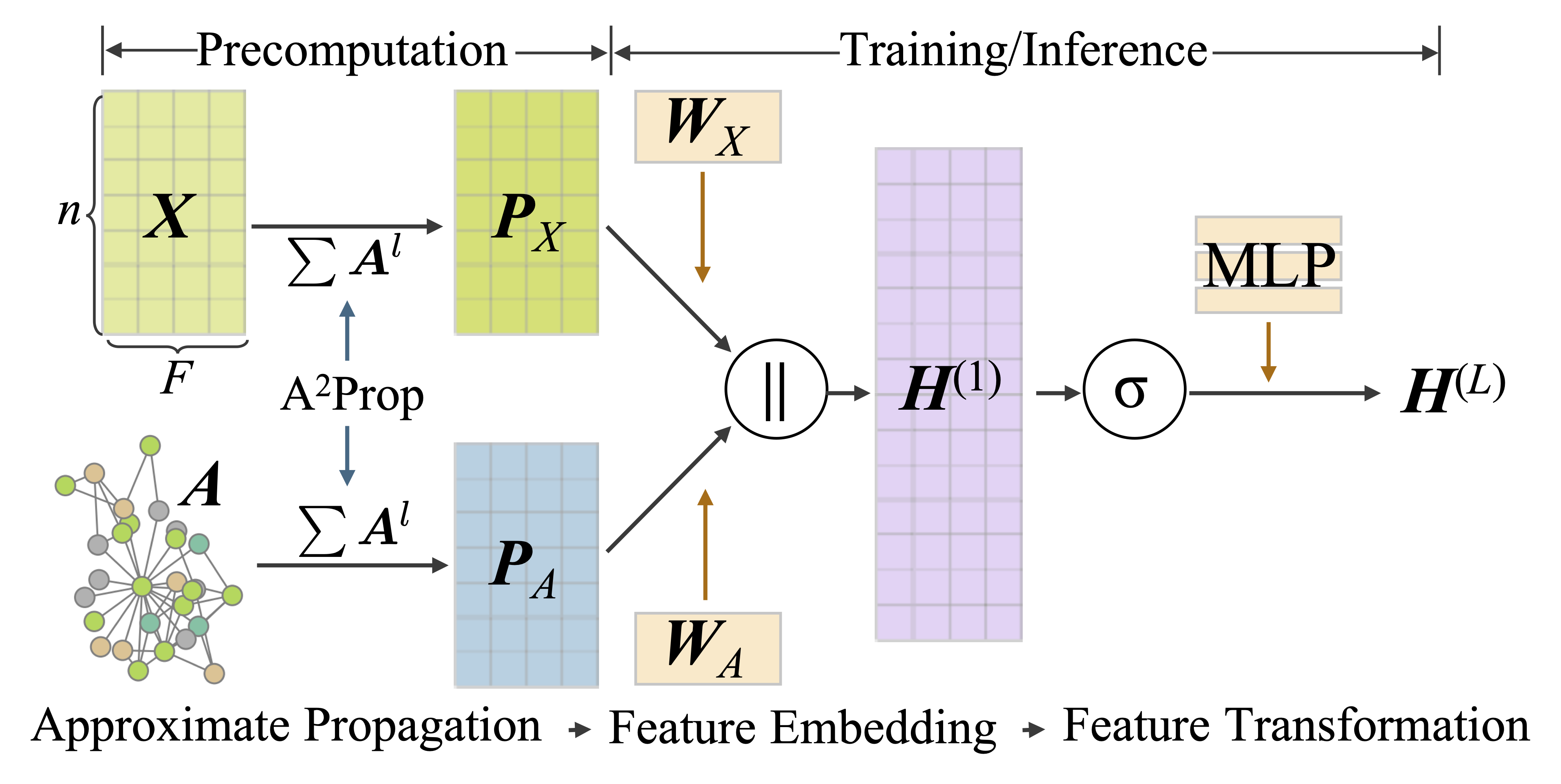 Ld² Scalable Heterophilous Graph Neural Network With Decoupled Embeddings Ningyi Liao