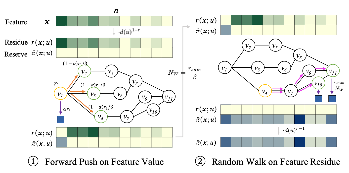Scalable Decoupling Graph Neural Networks With Feature Oriented Optimization Ningyi Liao