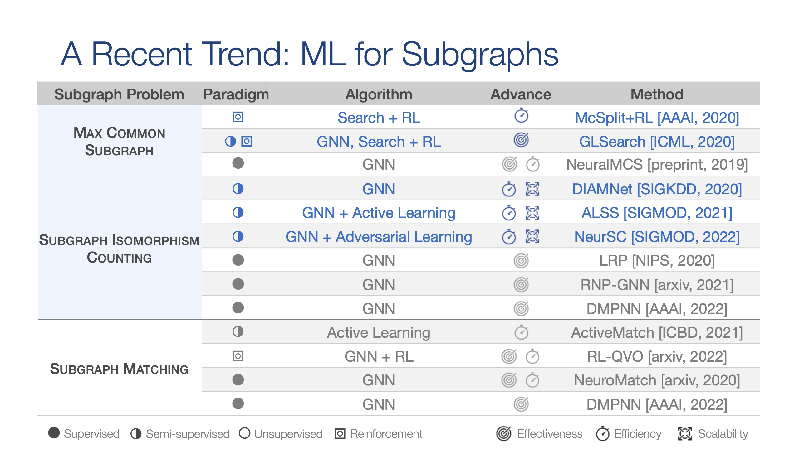A Survey on Machine Learning Solutions for Graph Pattern Extraction | Ningyi Liao