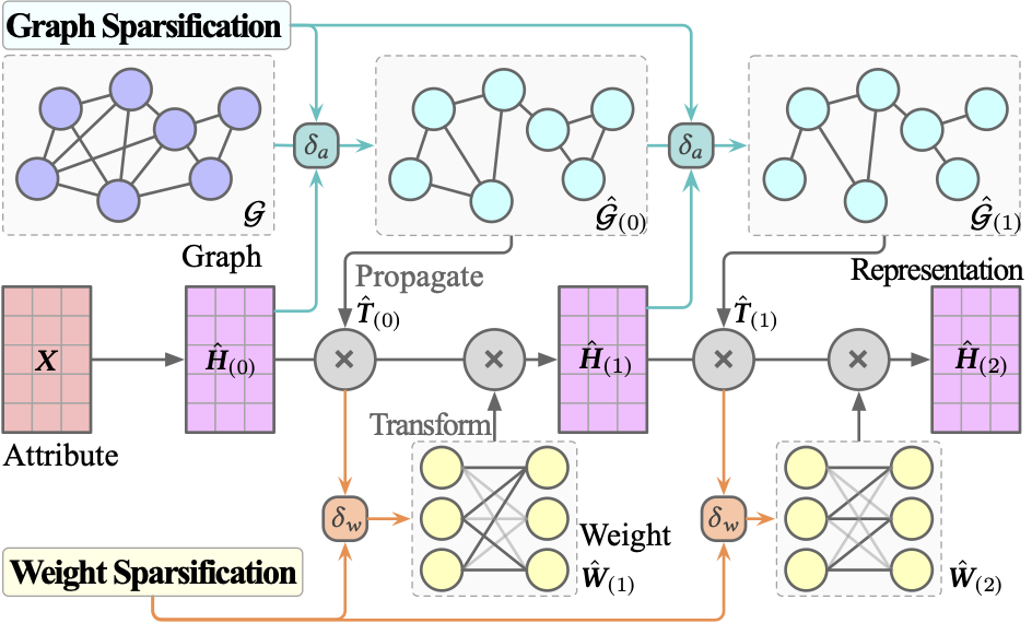 Unifews You Need Fewer Operations For Efficient Graph Neural Networks Ningyi Liao